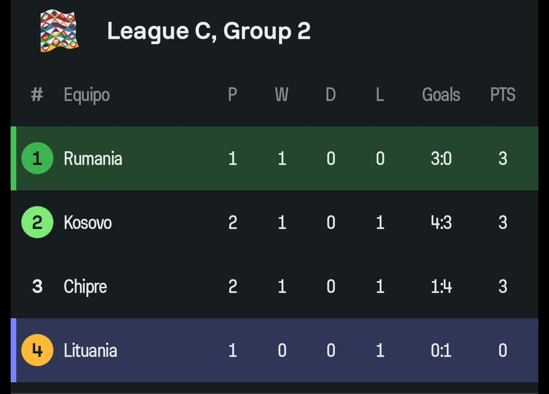 Resumen y goles: Rumania 3-1 Lituania en UEFA Nations League | 09/09 ...