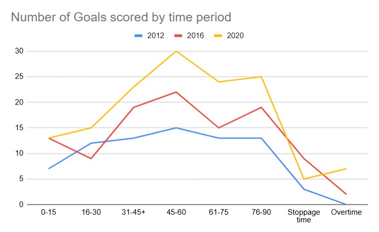 Every goal from Euro 2012 to Euro 2020 analysed - VAVEL International