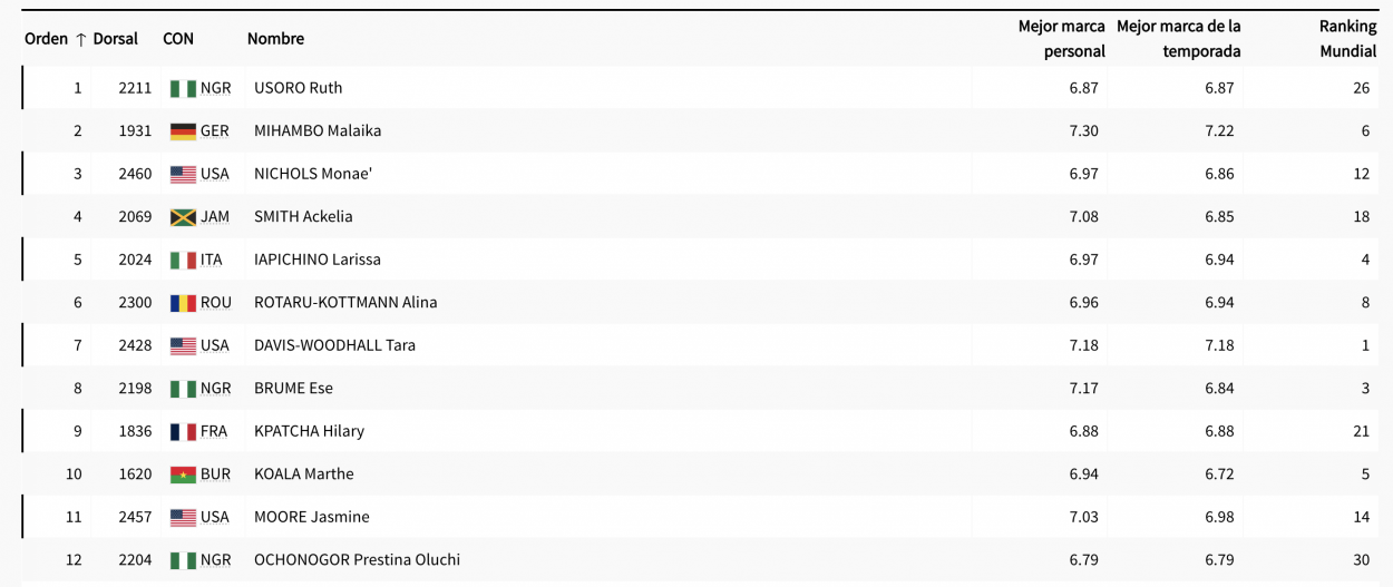 Summary: Women's Long Jump final in Olympic Games 2024 | 08/09/2024 ...