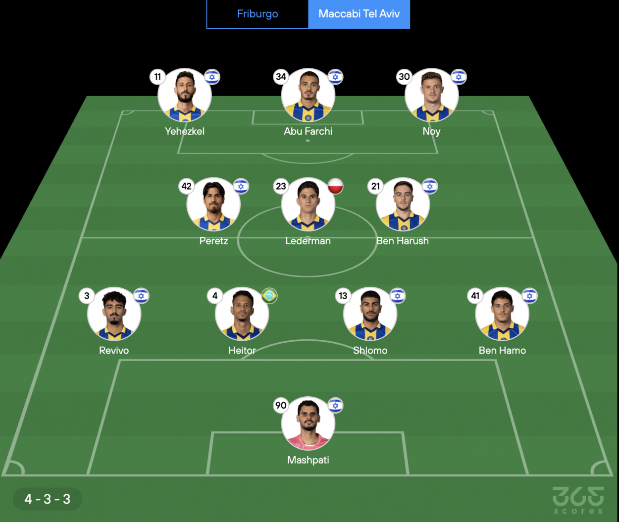 Summary: Freiburg 1-0 Maccabi Tel Aviv in UEFA Europa League | 01/22 ...