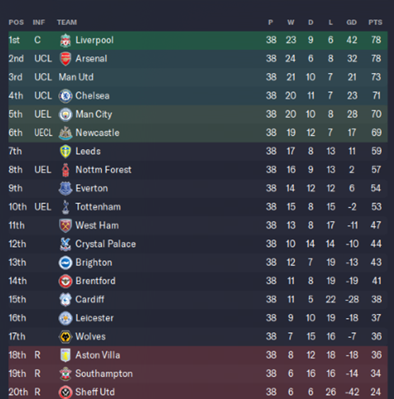 Using Football Manager to see what lies ahead for Forest - VAVEL ...