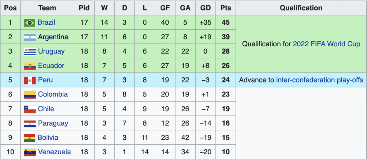 World Cup 2018 Tables South America | Cabinets Matttroy